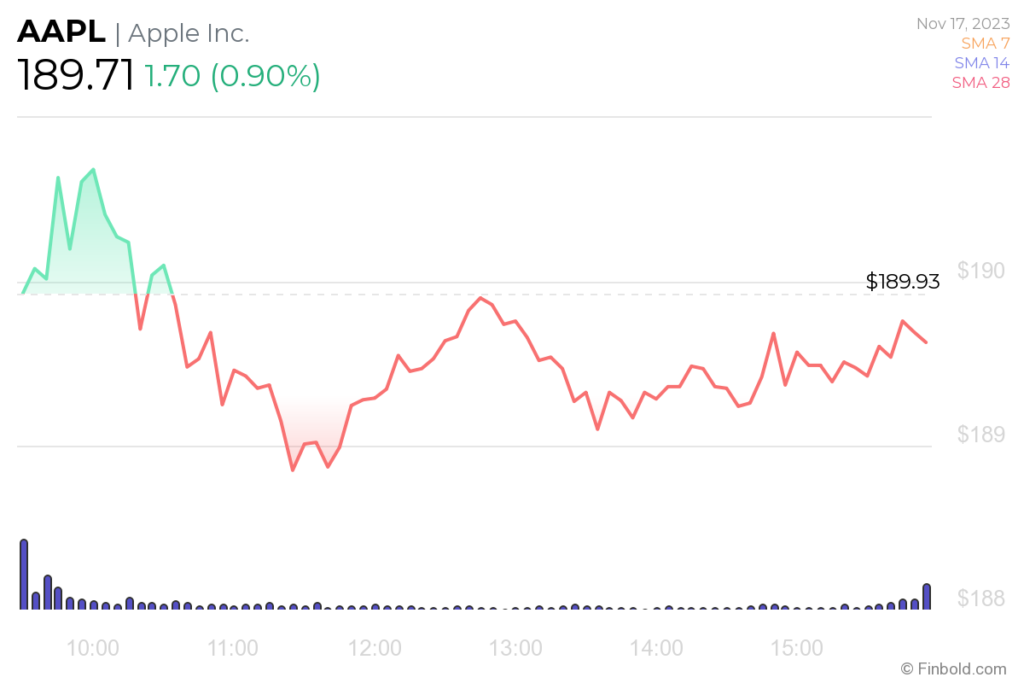 ChatGPT predicts Apple stock price for start of 2024