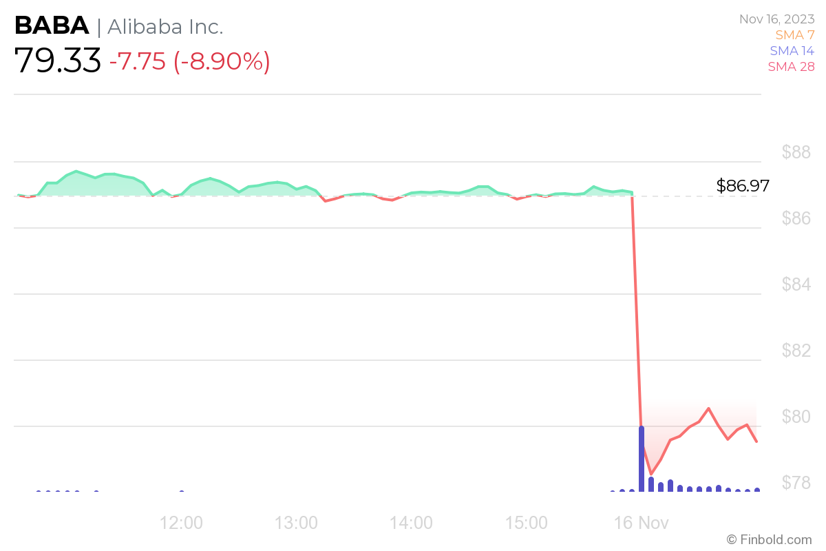 Alibaba shares plunge amid Jack Ma's $871M sale plan