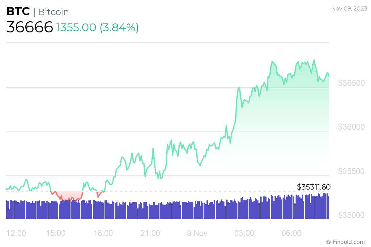 Bitcoin hits new yearly high; What's next for BTC price?