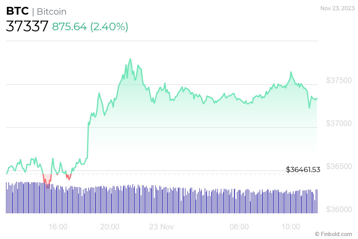 Jim Cramer urges viewers to 'just buy Bitcoin' Jim Cramer urges viewers to 'just buy Bitcoin'