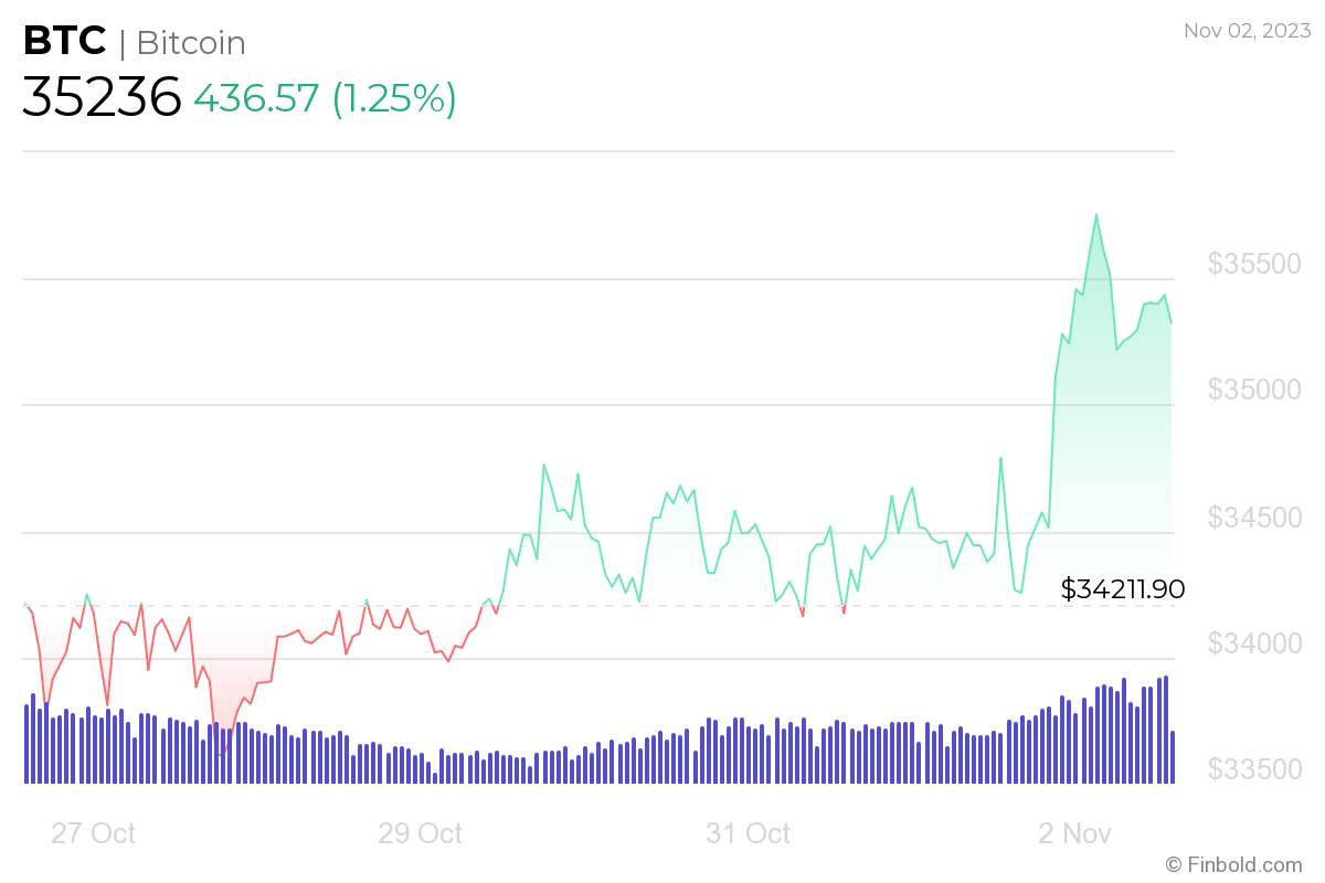 Here's how much MicroStrategy is up on its Bitcoin holdings