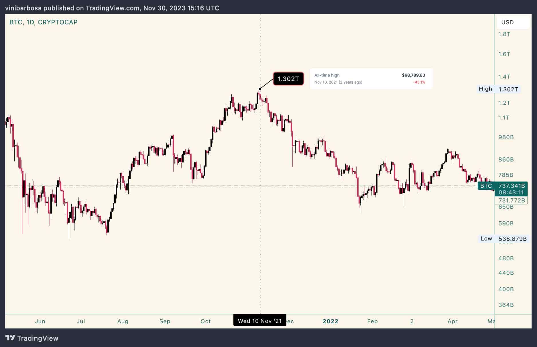 Bitcoin would trade at this price if BTC hits its all-time high market cap