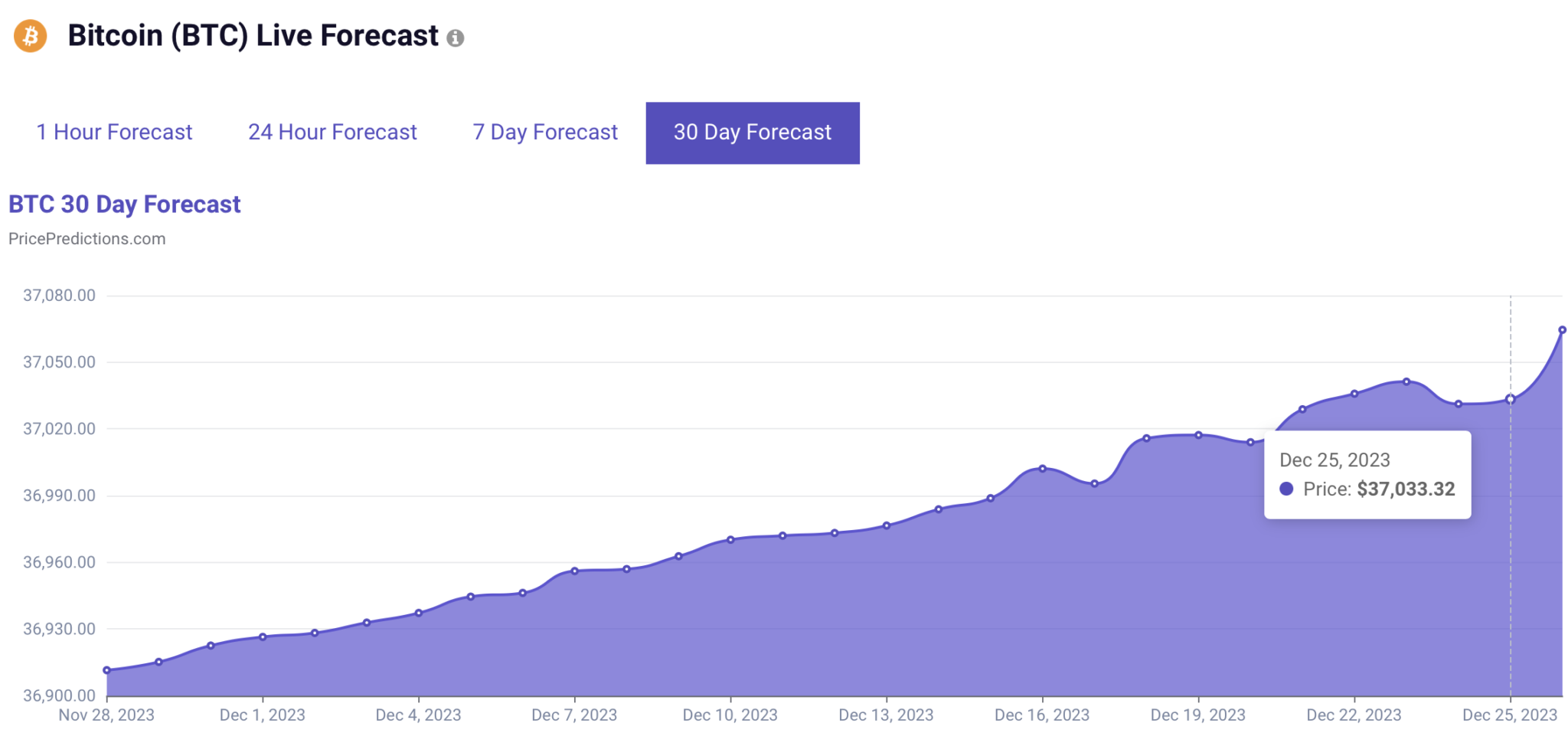 Machine Learning Algorithm Predicts Bitcoin Price For Xmas Day