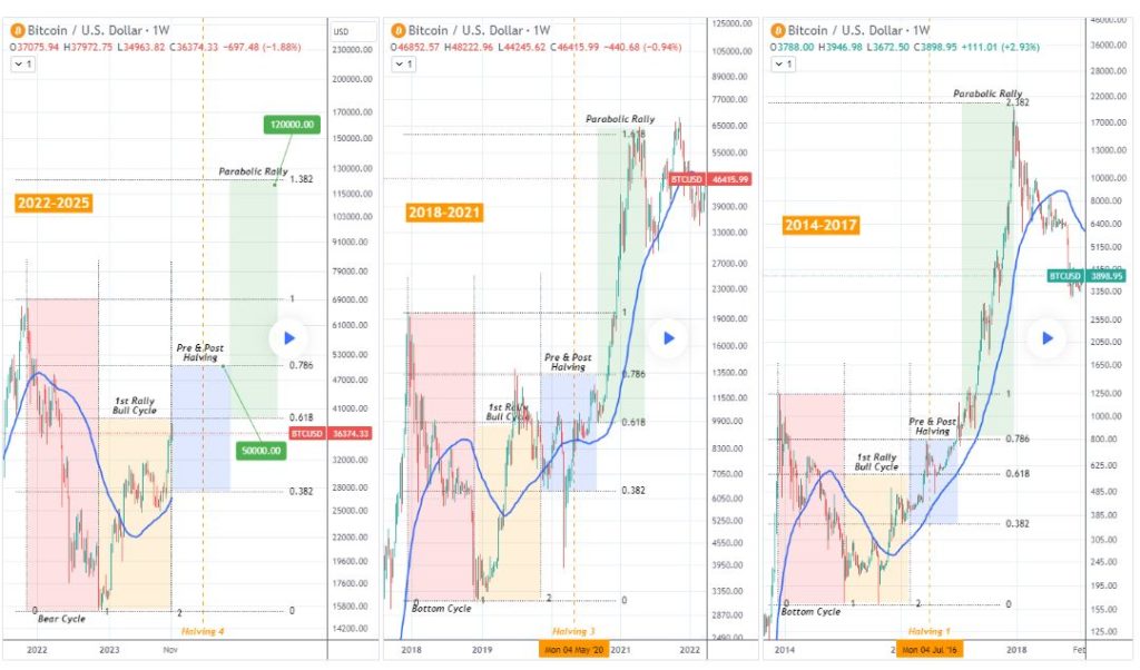 Bitcoin set for parabolic rally 'in a matter of weeks' as halving phase ...