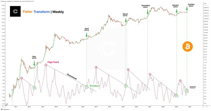 Bitcoin set for largest historical move after rare breakout indicator is realized