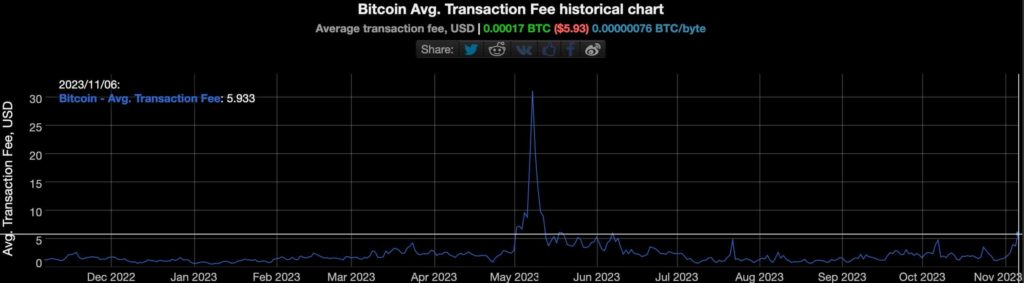 It now costs ‘a Big Mac’ to use the Bitcoin Network