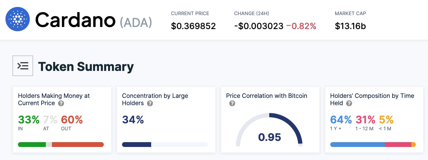 1 out of 3 Cardano holders are in profit