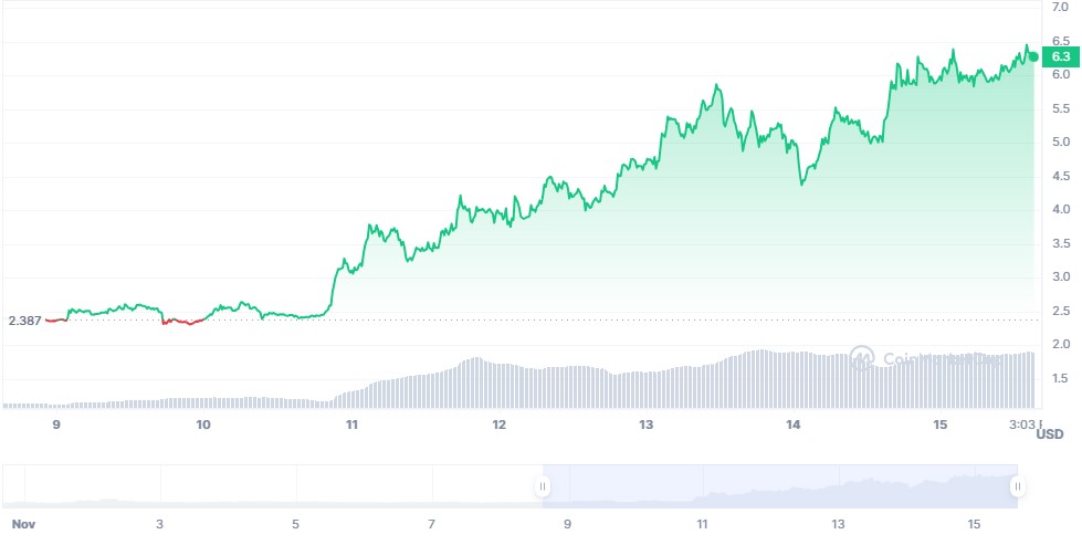 What is Celestia (TIA) and why has its price surged 160% in a week?