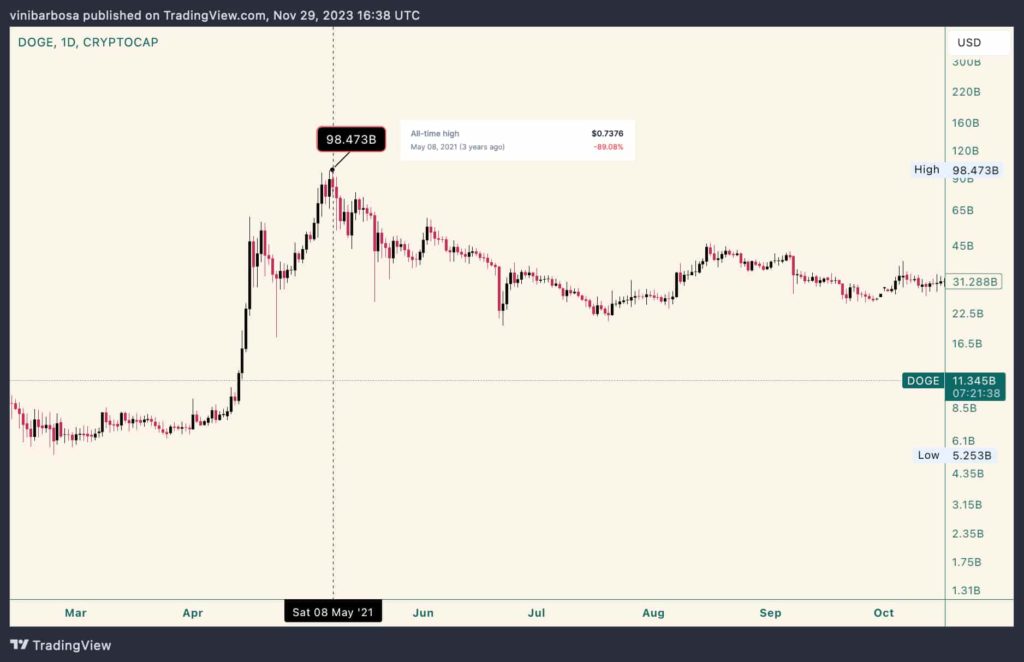 Dogecoin would trade at this price if DOGE hits its all-time high ...