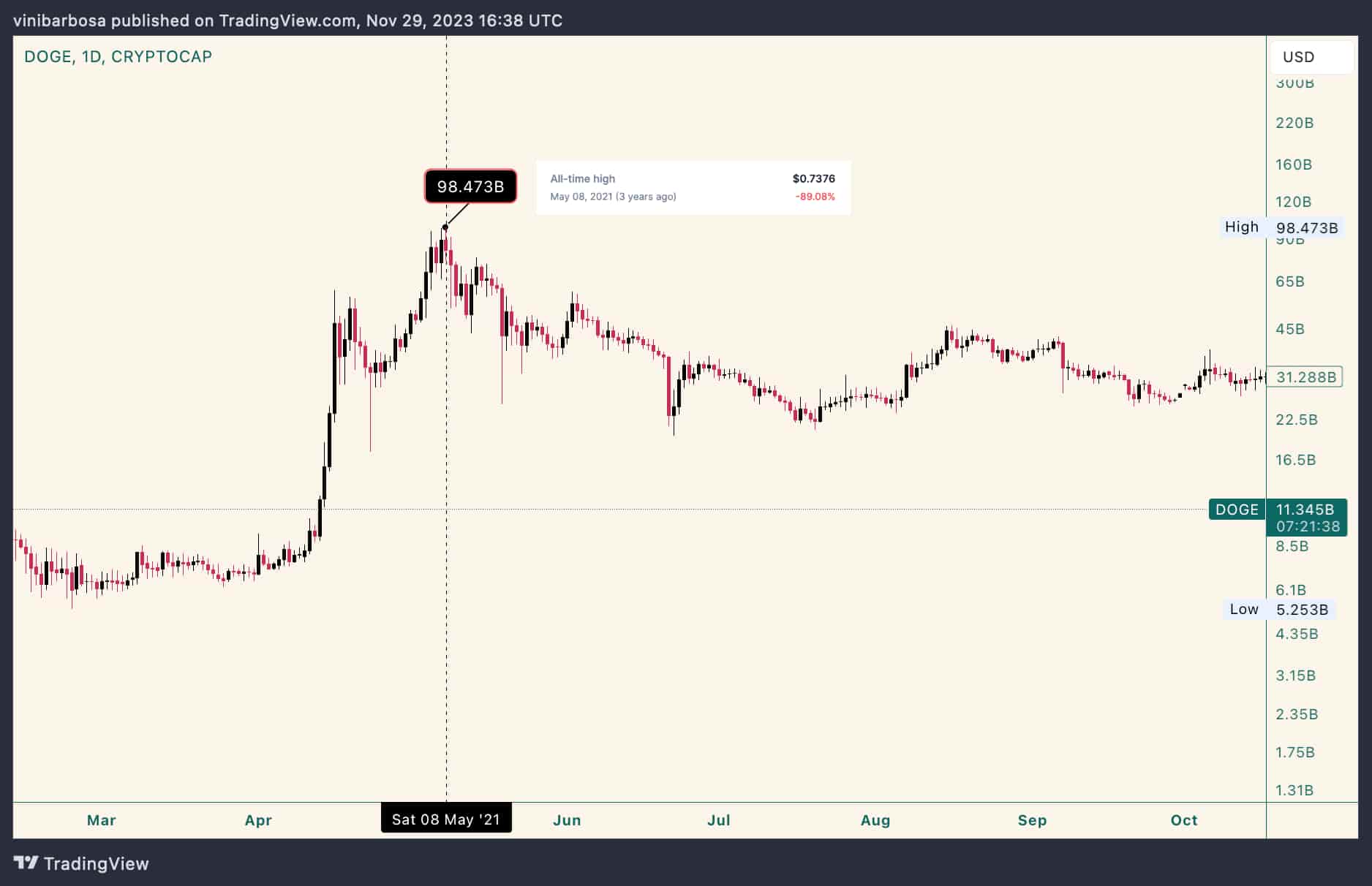 Dogecoin would trade at this price if DOGE hits its all-time high market cap