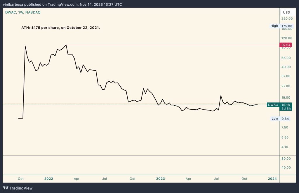 Truth Social: Trump’s social media lost $73 million since launch