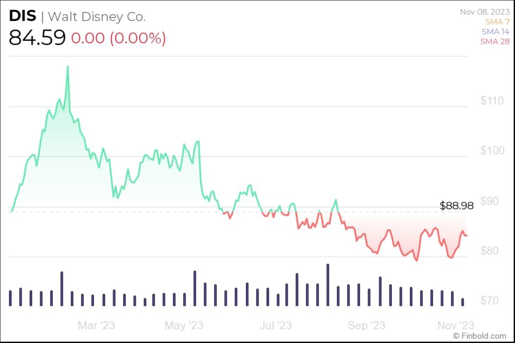 Disney stocks are at a historical uptrend support; Will it hold?