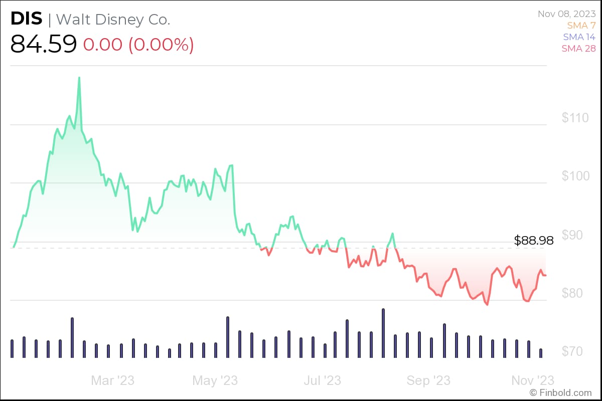 Disney stocks are at a historical uptrend support; Will it hold?