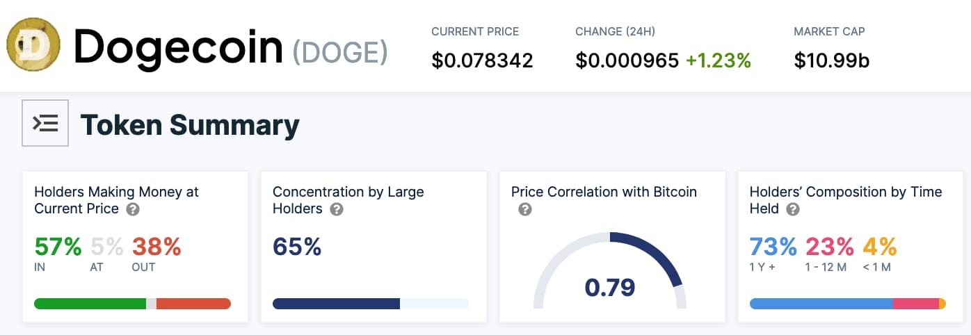 Here's how many Dogecoin investors are in profit right now Here's how many Dogecoin investors are in profit right now