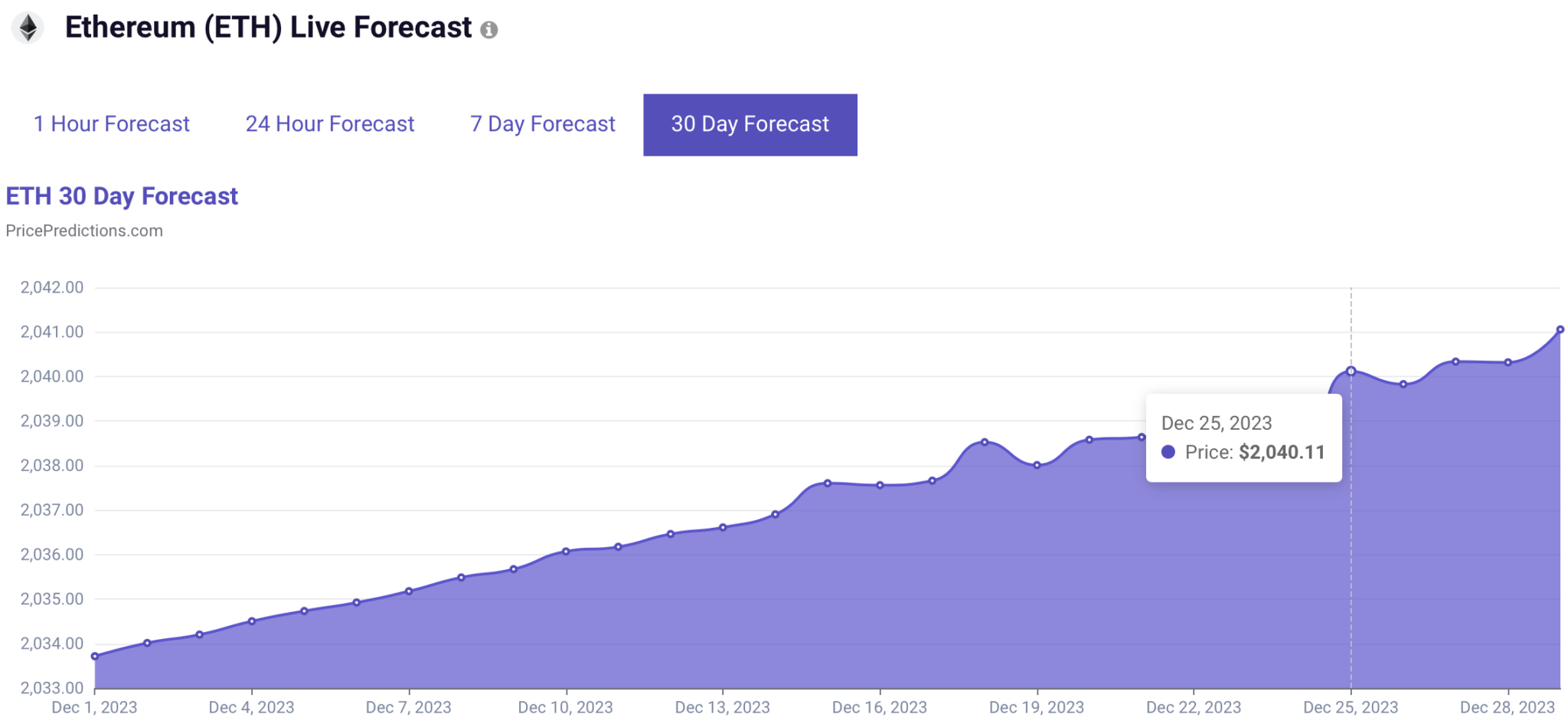 Machine learning algorithm predicts Ethereum price for Xmas day