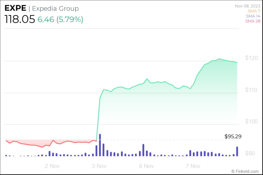 Michael Burry’s largest stock position surged 25% in a week