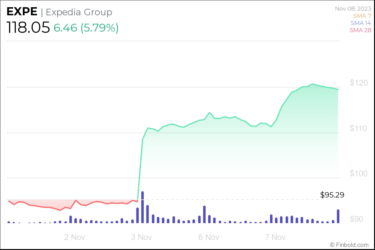 Michael Burry’s largest stock position surged 25% in a week
