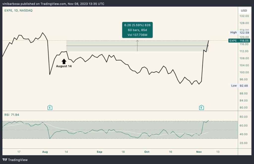 Michael Burry’s largest stock position surged 25% in a week