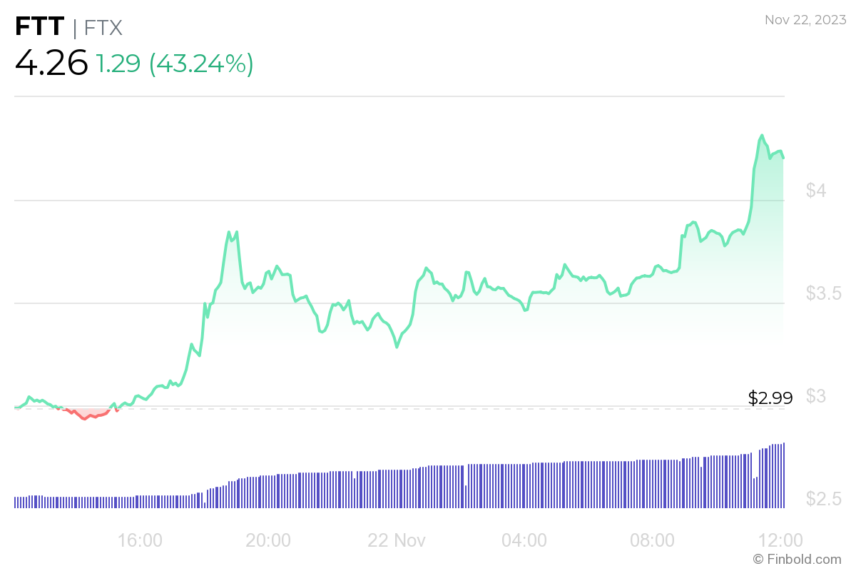 FTX Token skyrockets over 40% as Binance faces legal battle