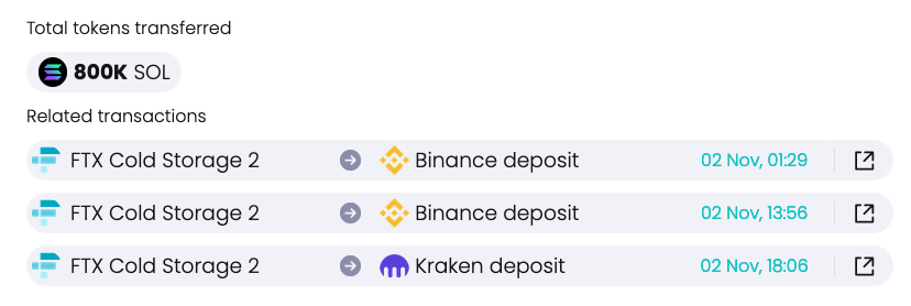 FTX liquidated $100 million SOL in 10 days, but there is more to go