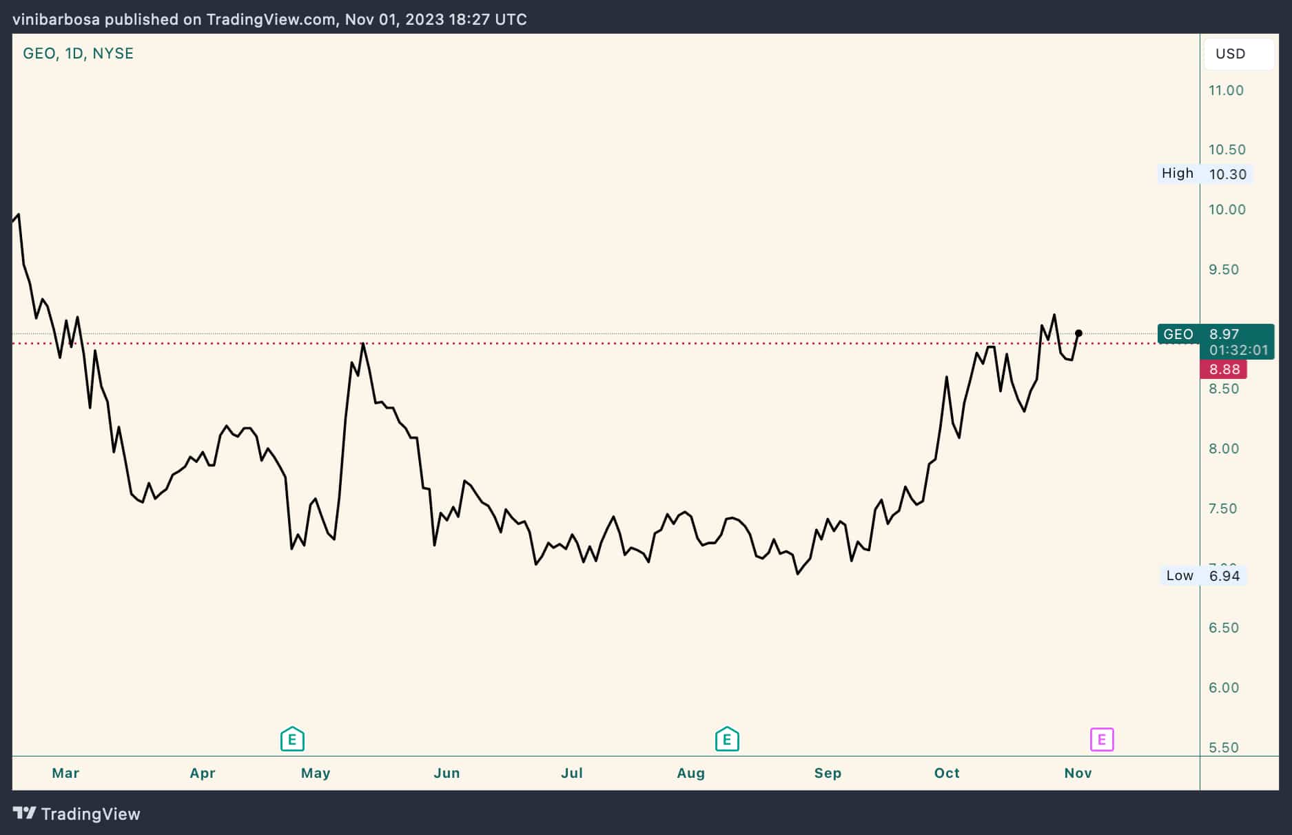 Michael Burry's $5 million stock bet set to soar with $92 billion GPS bill