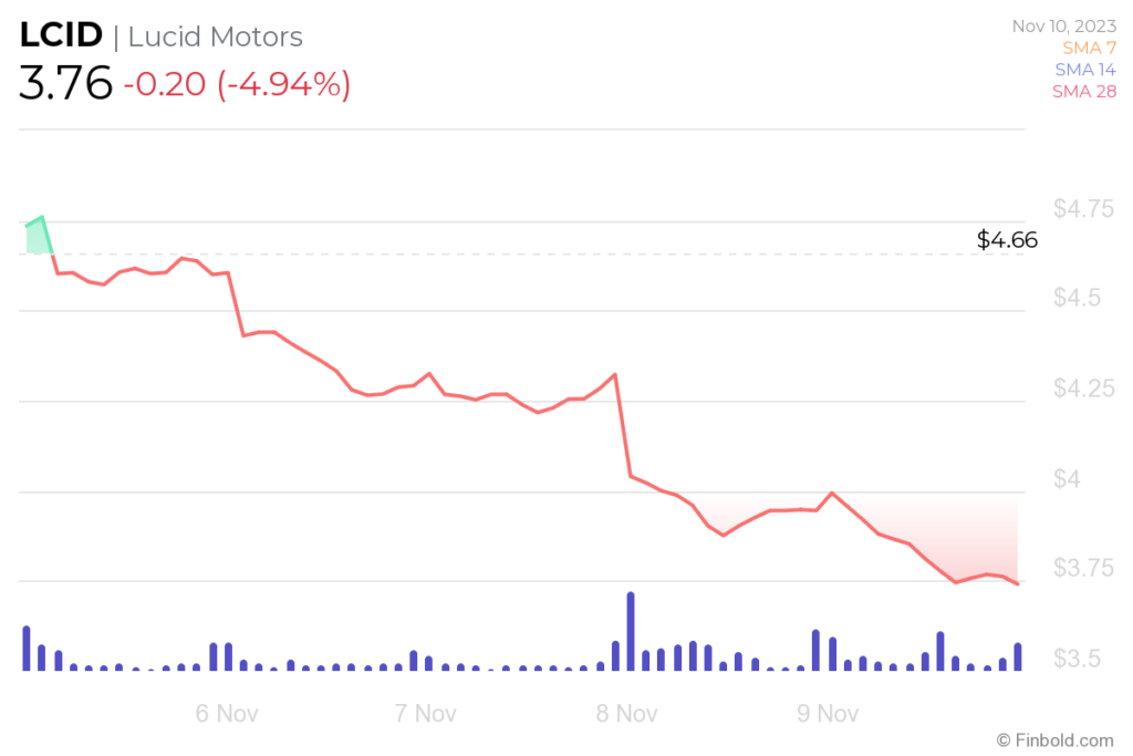 Wall Street sets Lucid stock price for the next 12 months