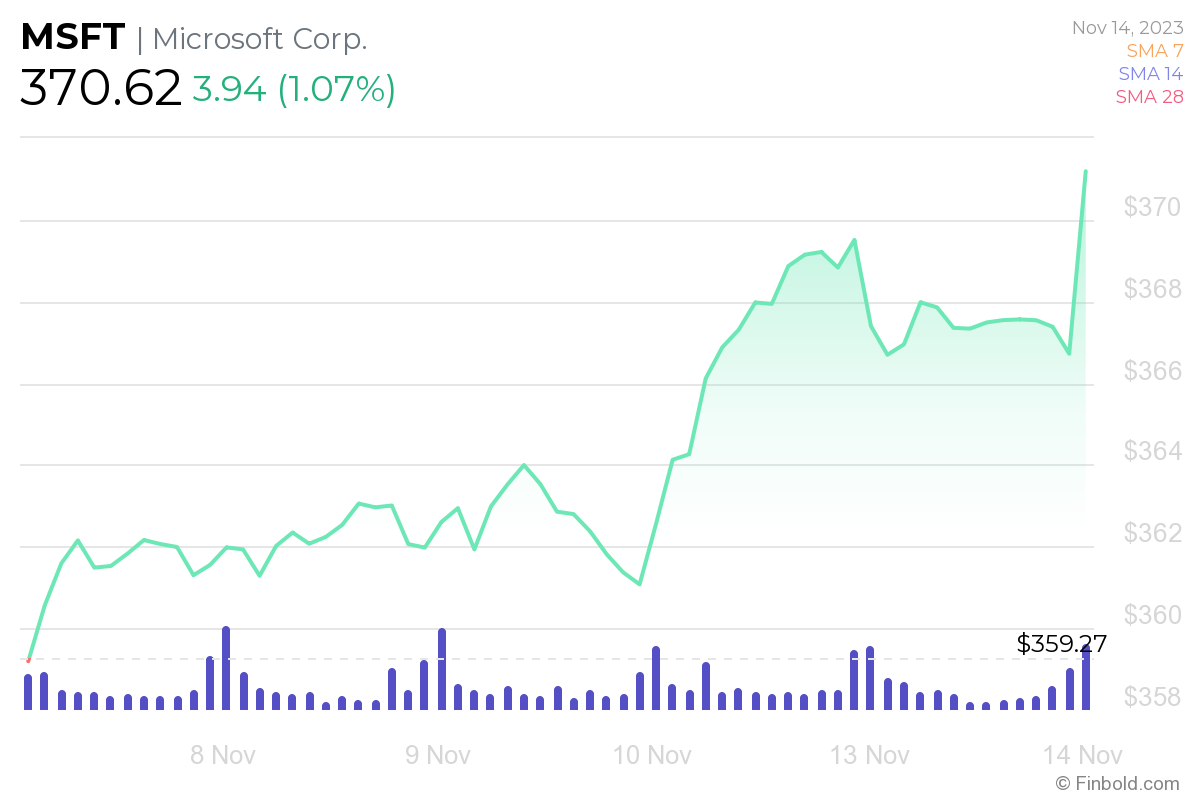 Wall Street sets Microsoft stock price for the next 12 months