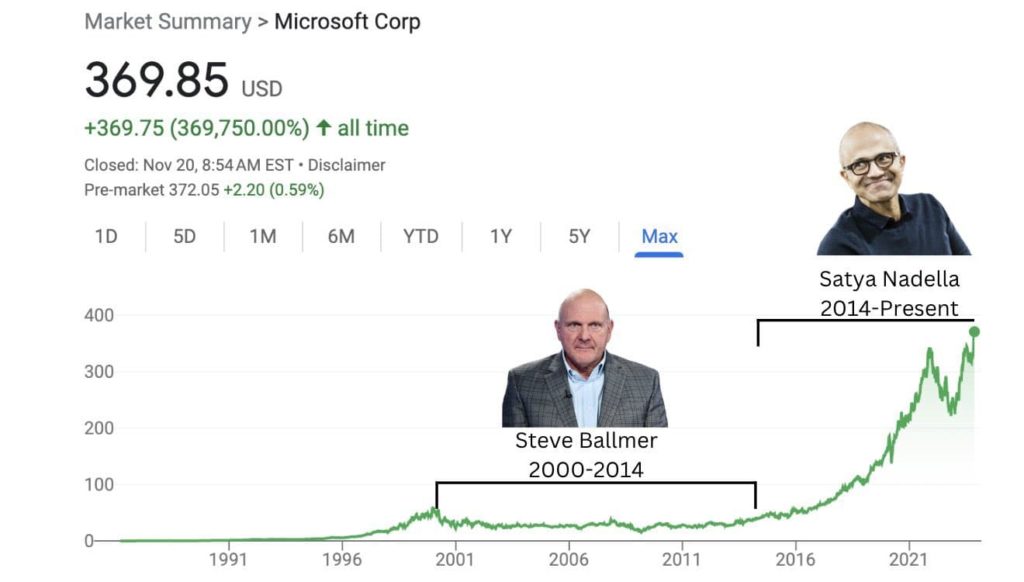 Here's how much Microsoft stock gained under current CEO