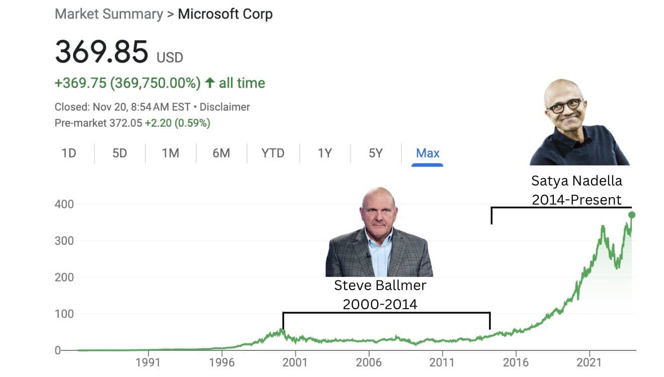 Here's how much Microsoft stock gained under current CEO