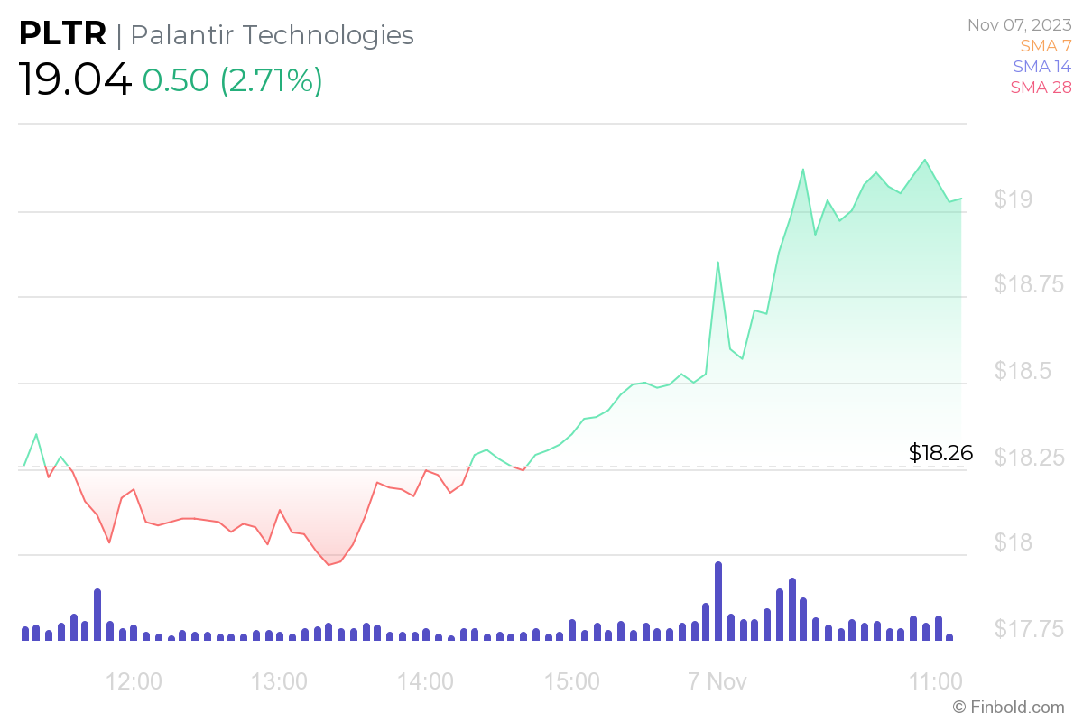 'I'm on Palantir team'; Will inverse Cramer strike again?