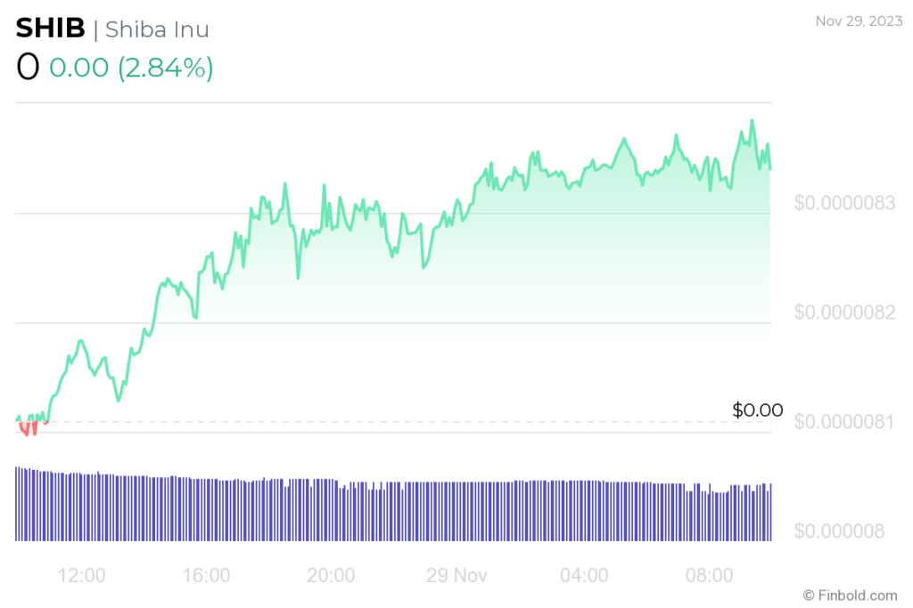 Machine learning algorithm predicts Shiba Inu price for Xmas day