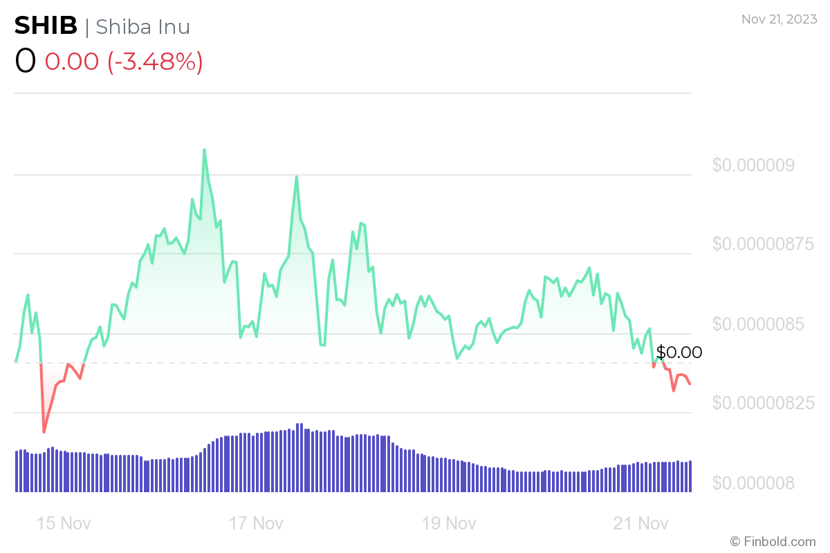 Shibarium hits 4 million transactions on the network