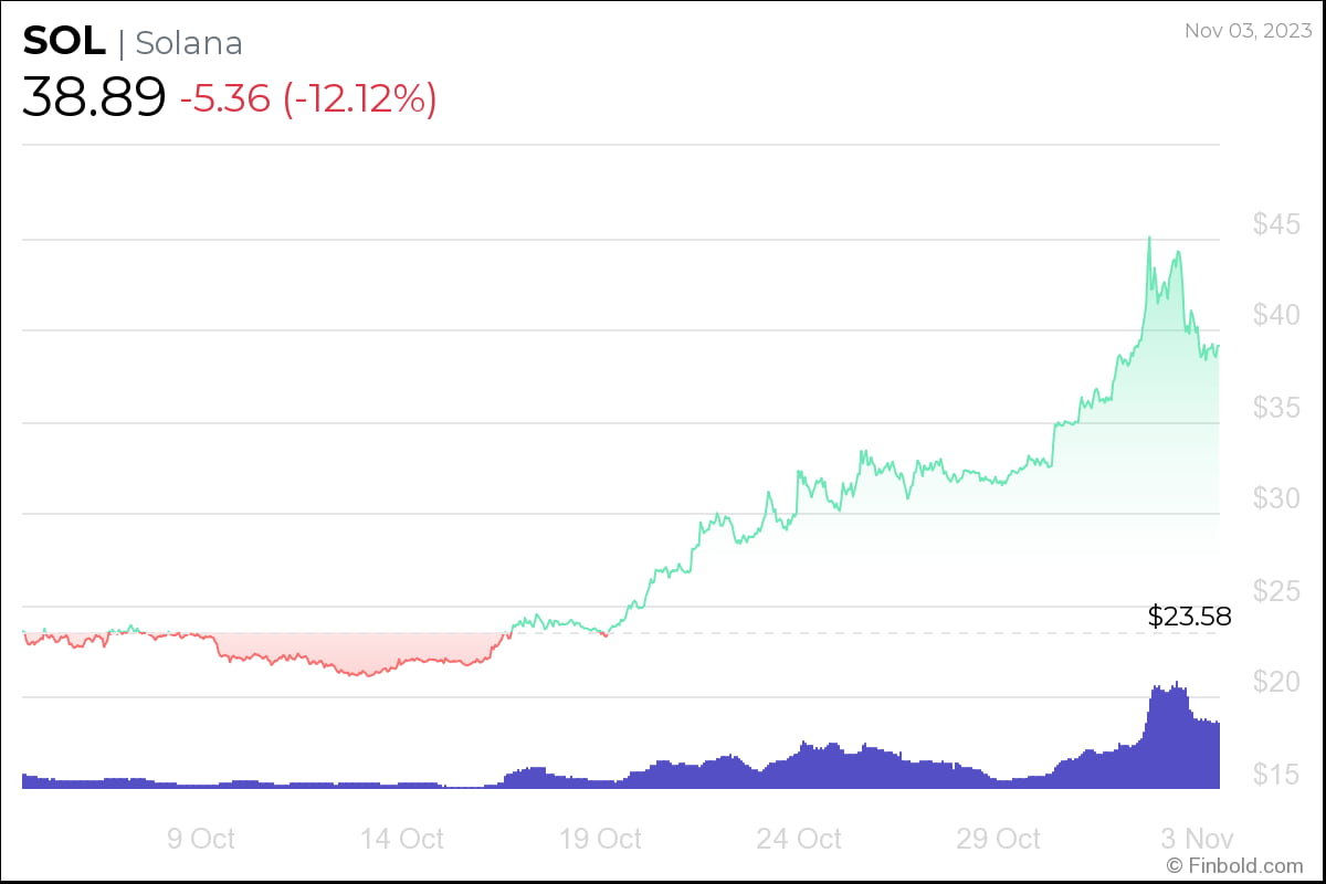 FTX liquidated $100 million SOL in 10 days, but there is more to go
