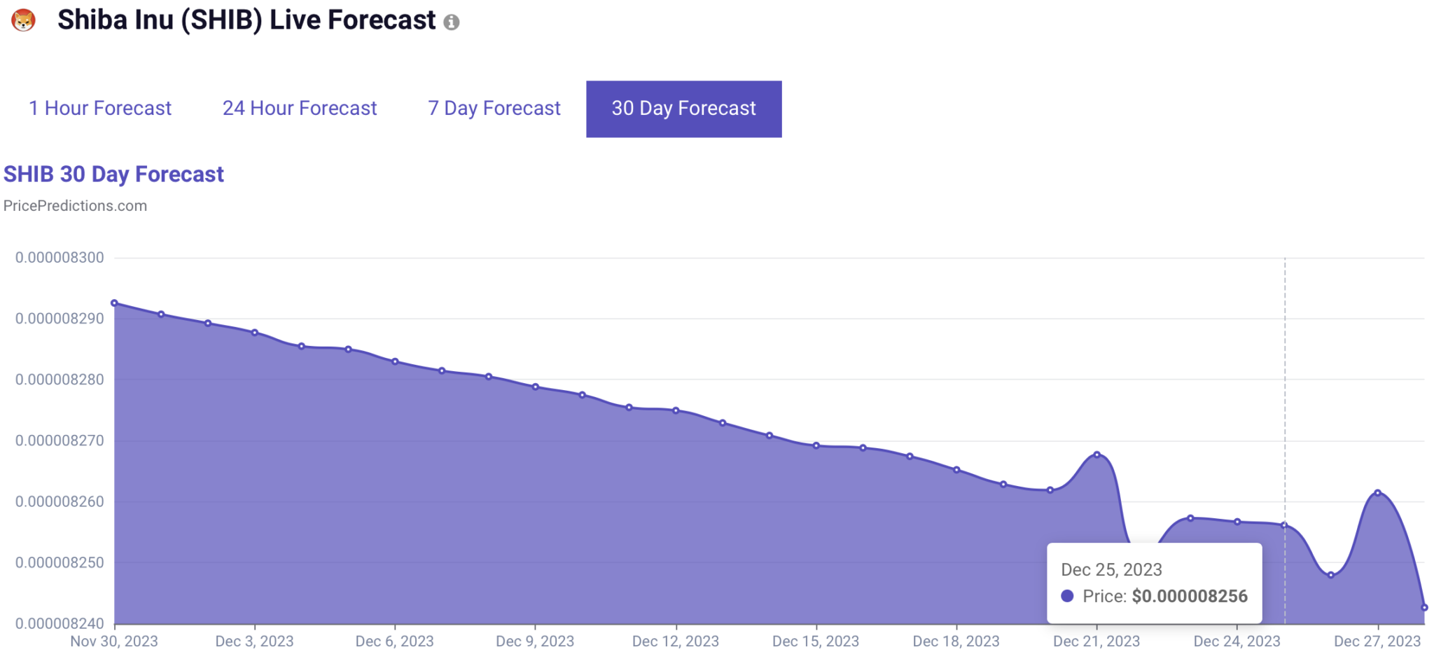 Machine learning algorithm predicts Shiba Inu price for Xmas day