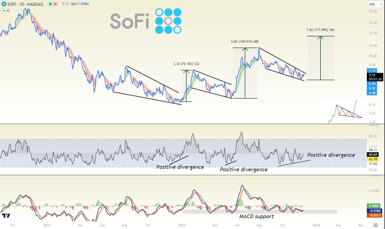 Jim Cramer is bullish on SOFI stock and ‘remains a buyer’