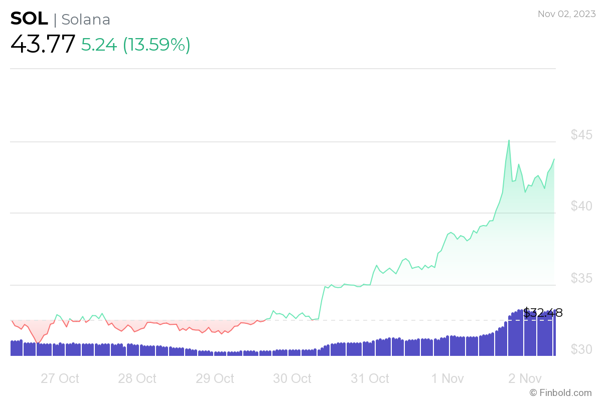 Machine learning algorithm sets Solana price for November 30, 2023