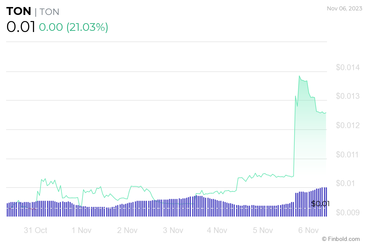 TON becomes the world’s fastest blockchain