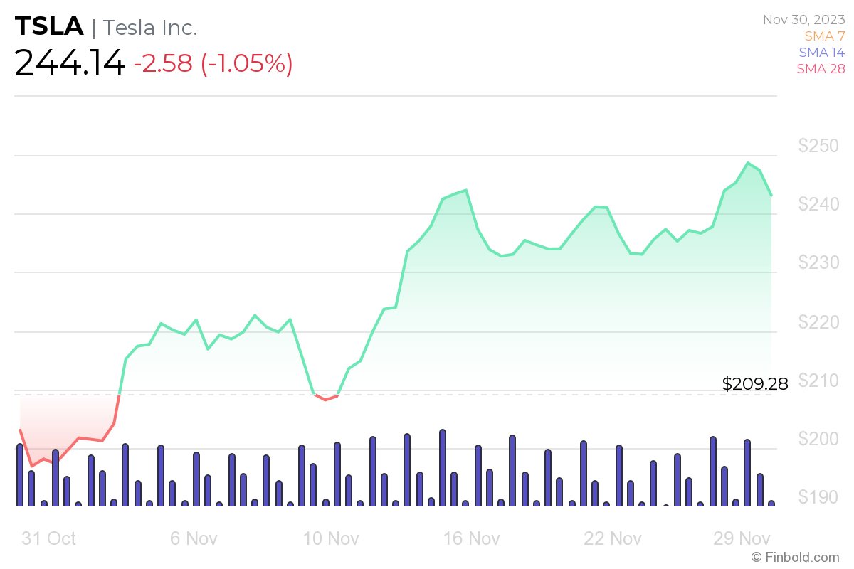 Cybertruck deliveries to start; How will Tesla stock fare?