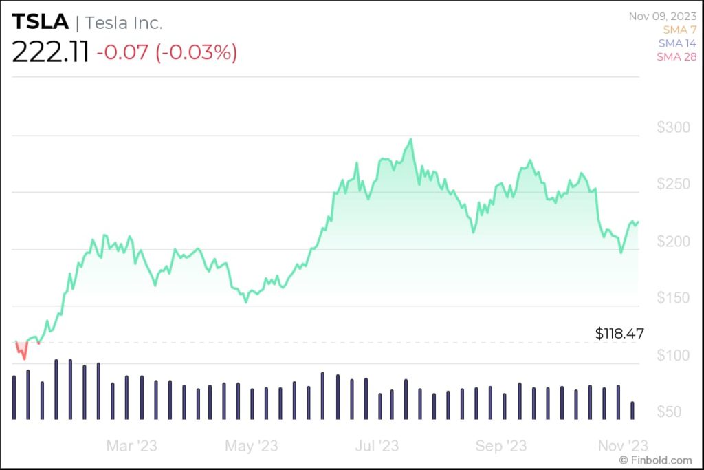 Tesla stock's soaring short interest numbers