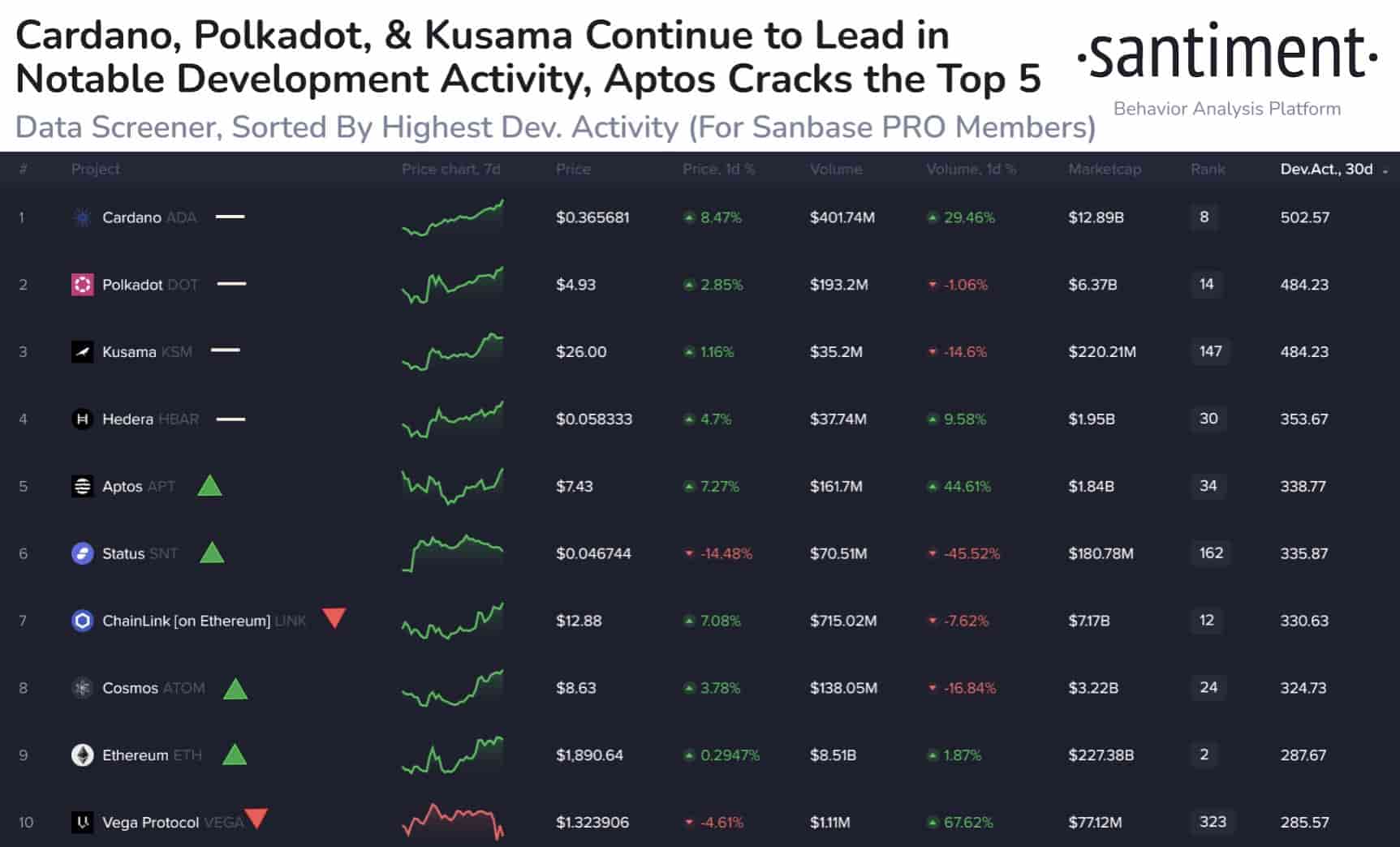 Top 10 cryptocurrencies by GitHub development activity last 30 days
