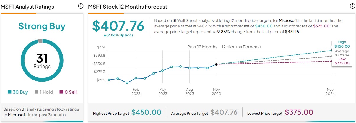 Wall Street sets Microsoft stock price for the next 12 months