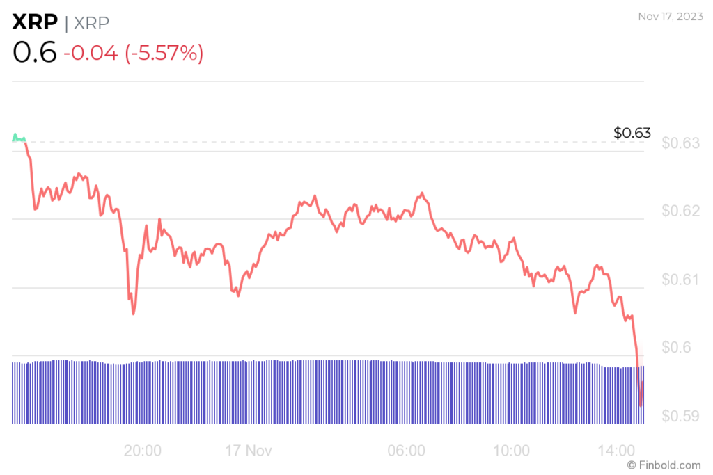 XRP whale transactions rise despite 18% price drop; Rebound imminent?