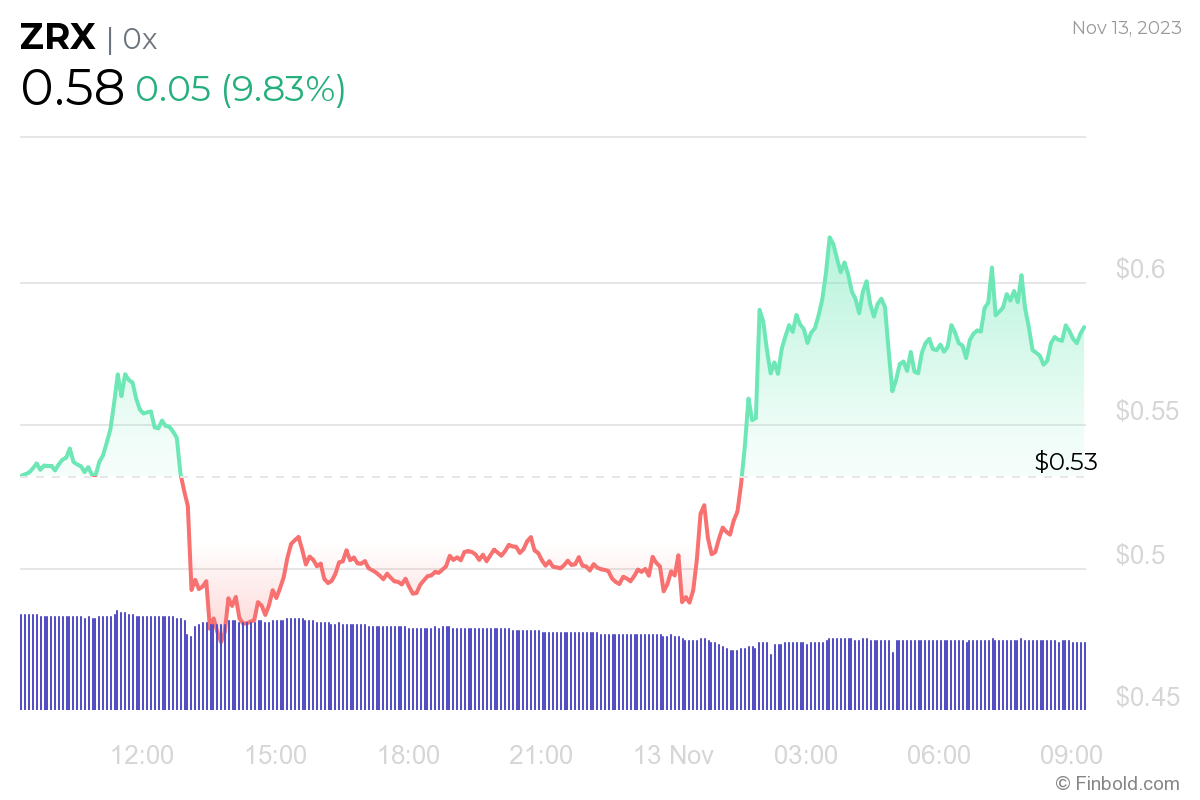 This cryptocurrency has tripled its market cap in 2 months