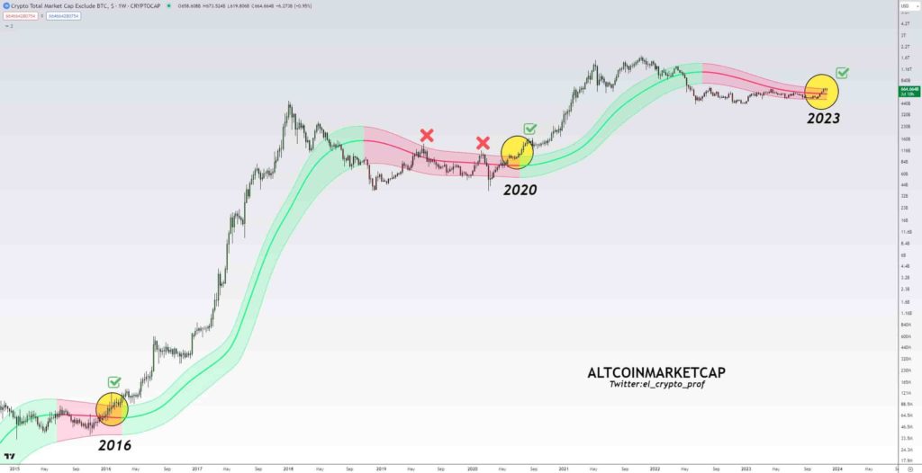 Altseason incoming? Altcoins broke out from this 3-year pattern