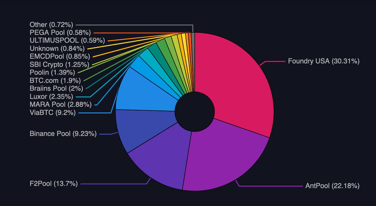 Third-largest Bitcoin mining pool ‘likely’ censored OFAC-sanctioned ...