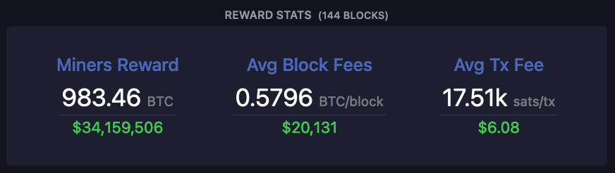 It now costs ‘a Big Mac’ to use the Bitcoin Network