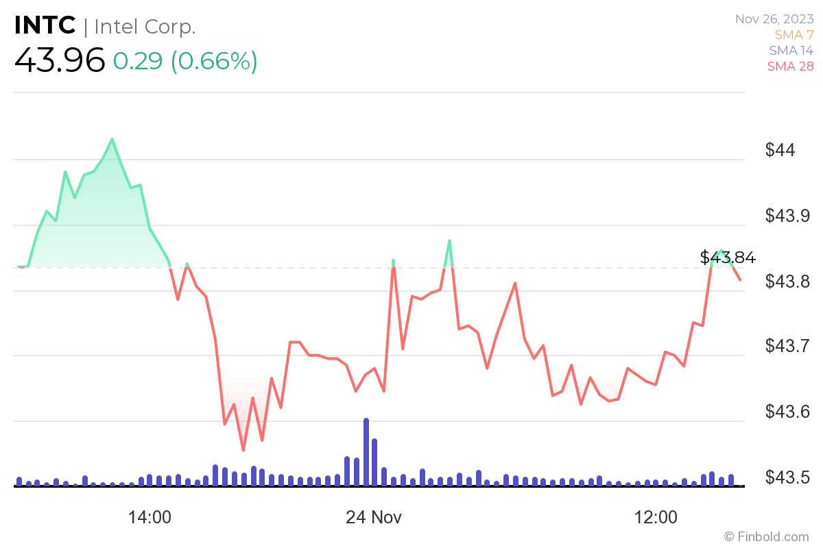 ChatGPT predicts Intel stock price for start of 2024