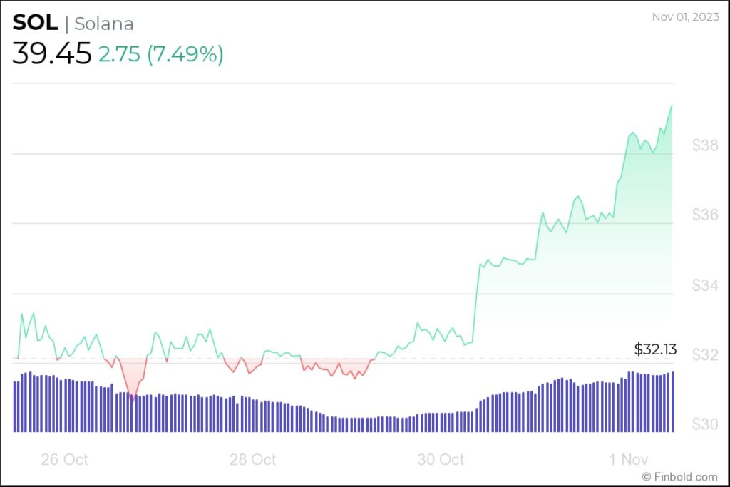 Solana adds $6 billion to its market cap in a month as it targets $50