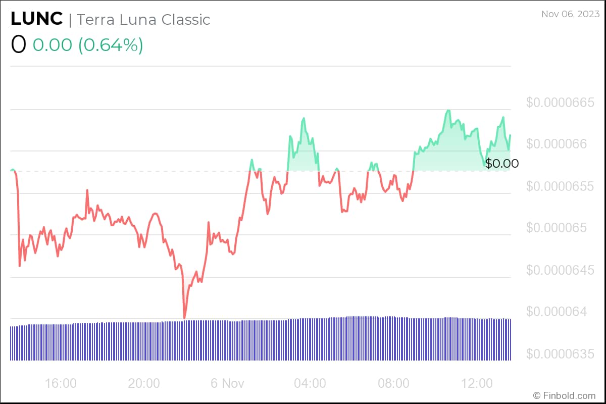 Machine learning algorithm sets Terra Classic price for November 30, 2023