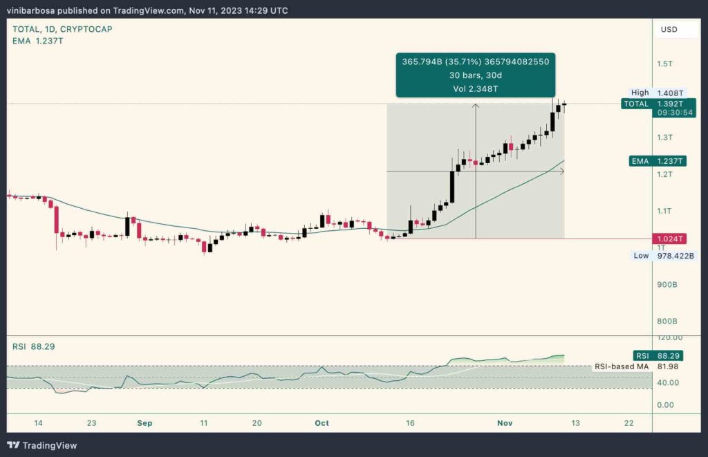 $365 billion inflows crypto market cap in a month, but what's next?